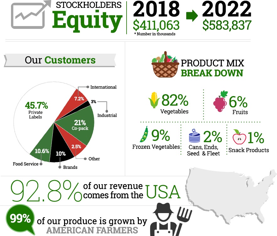 Financial Highlights | Seneca Foods
